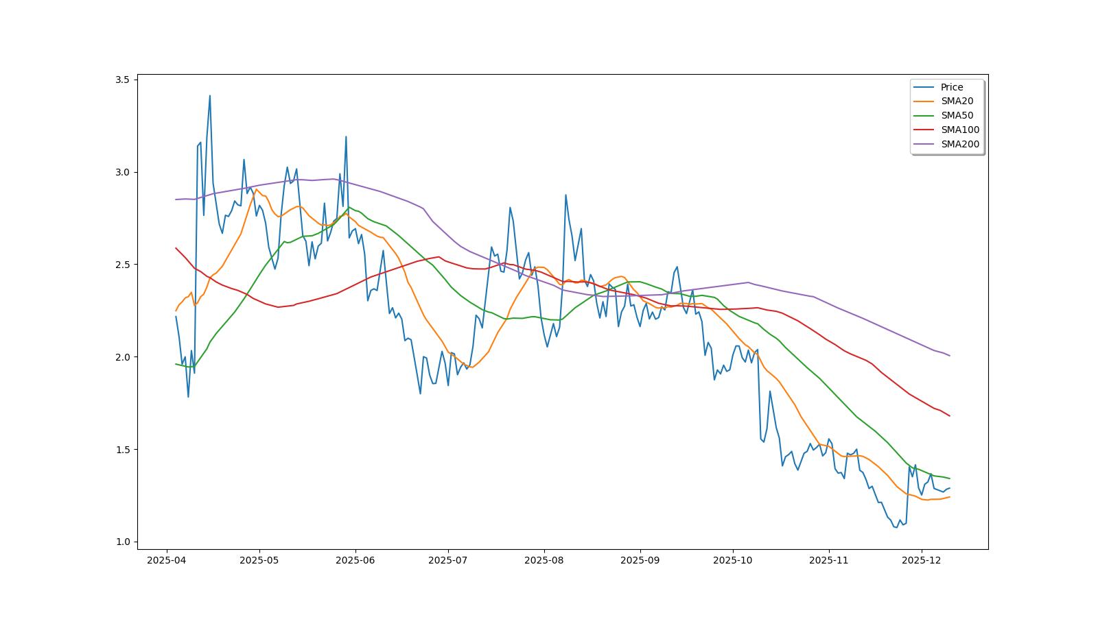 오르카 Simple Moving Averages
