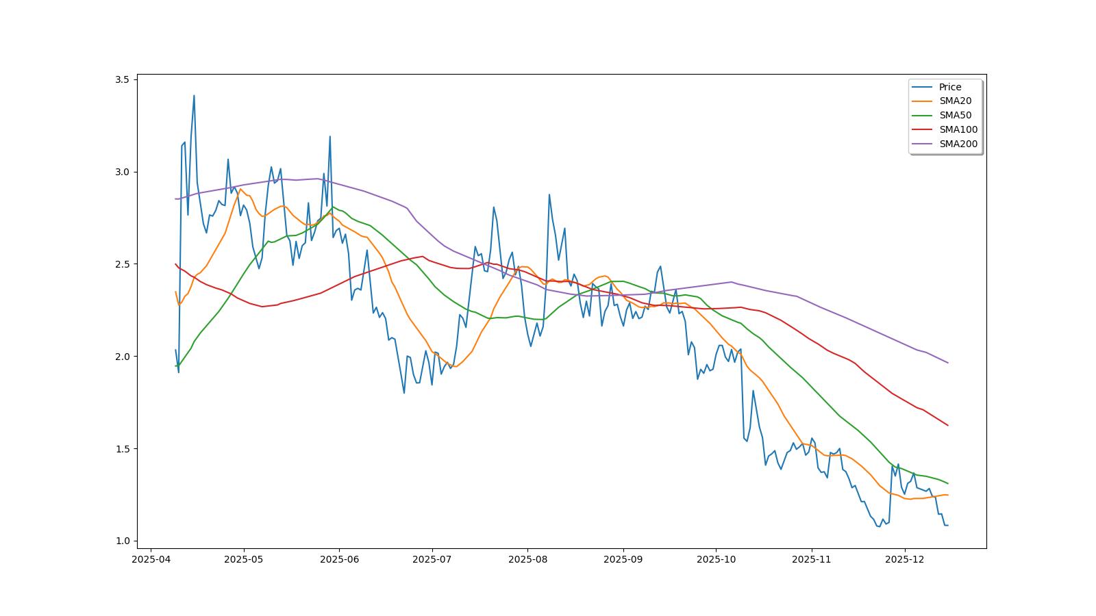 Orca Simple Moving Averages