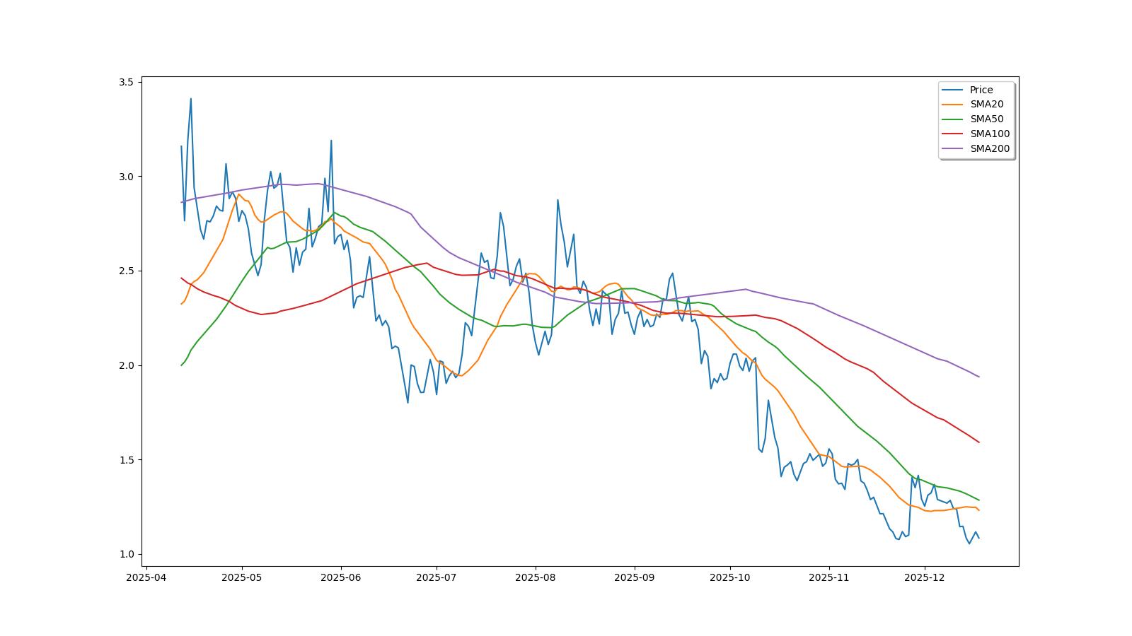 오르카 Simple Moving Averages
