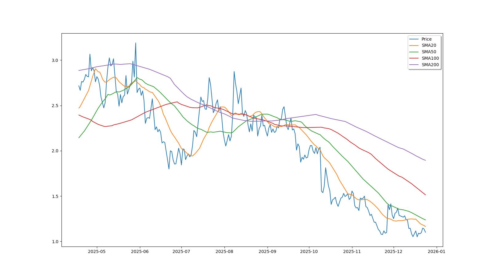 Orca Simple Moving Averages