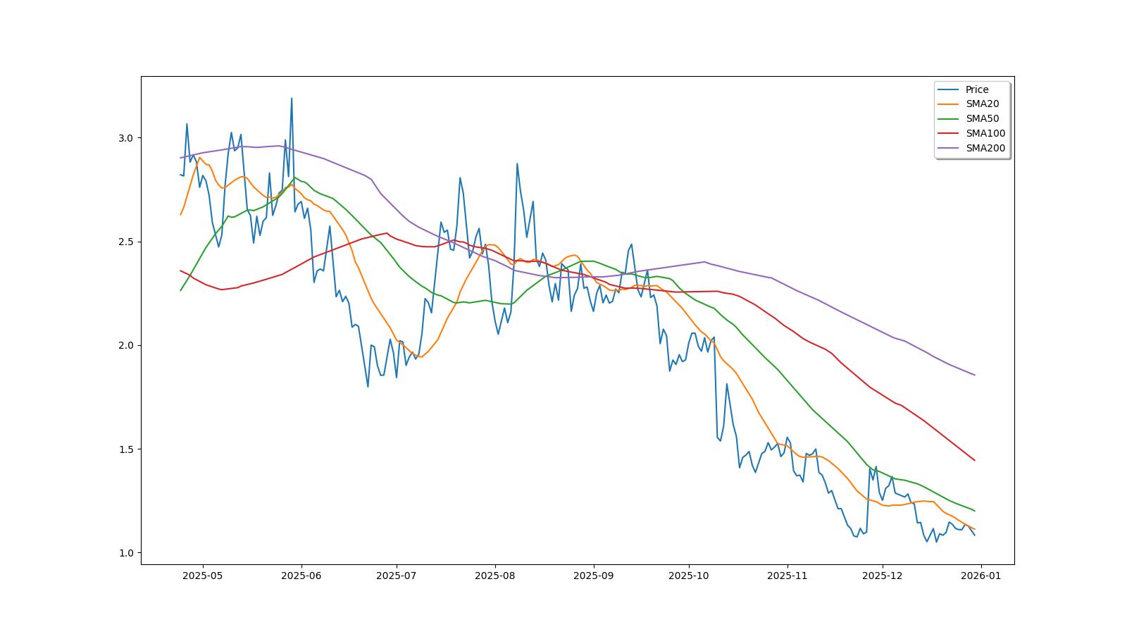 오르카 Simple Moving Averages