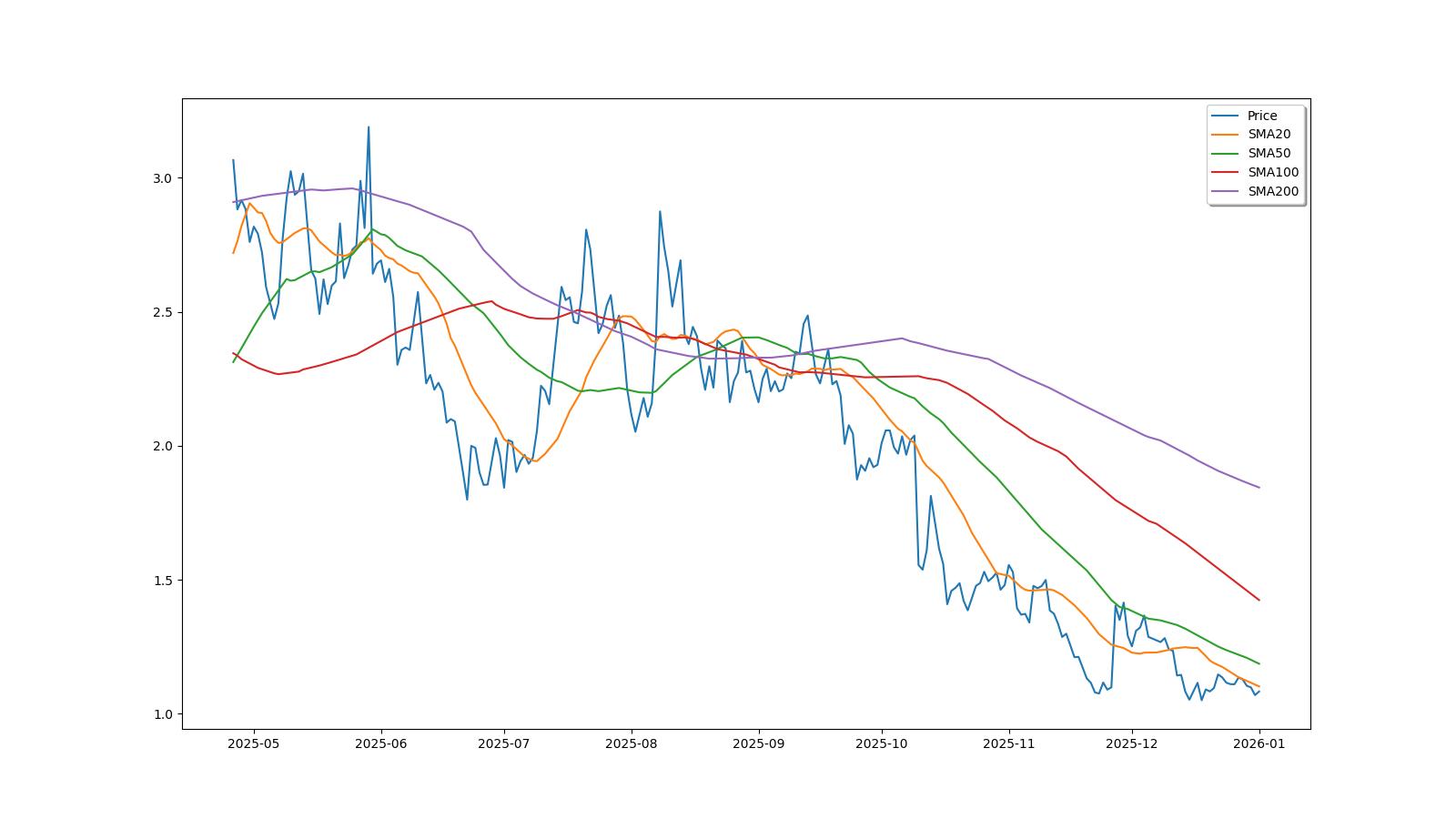 Orca Simple Moving Averages
