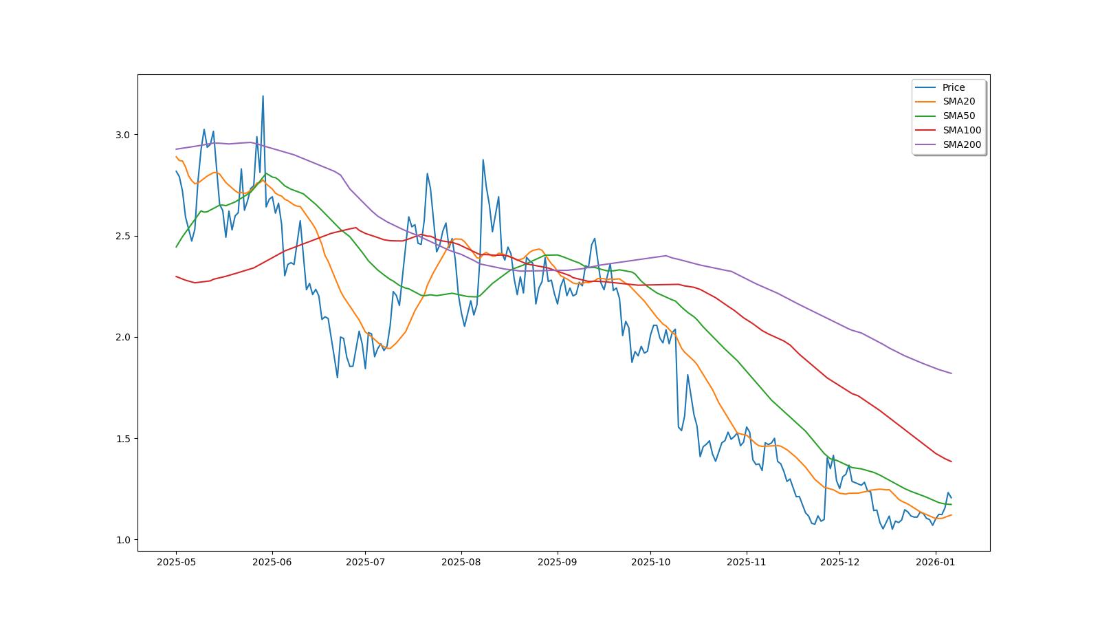 Orca Simple Moving Averages