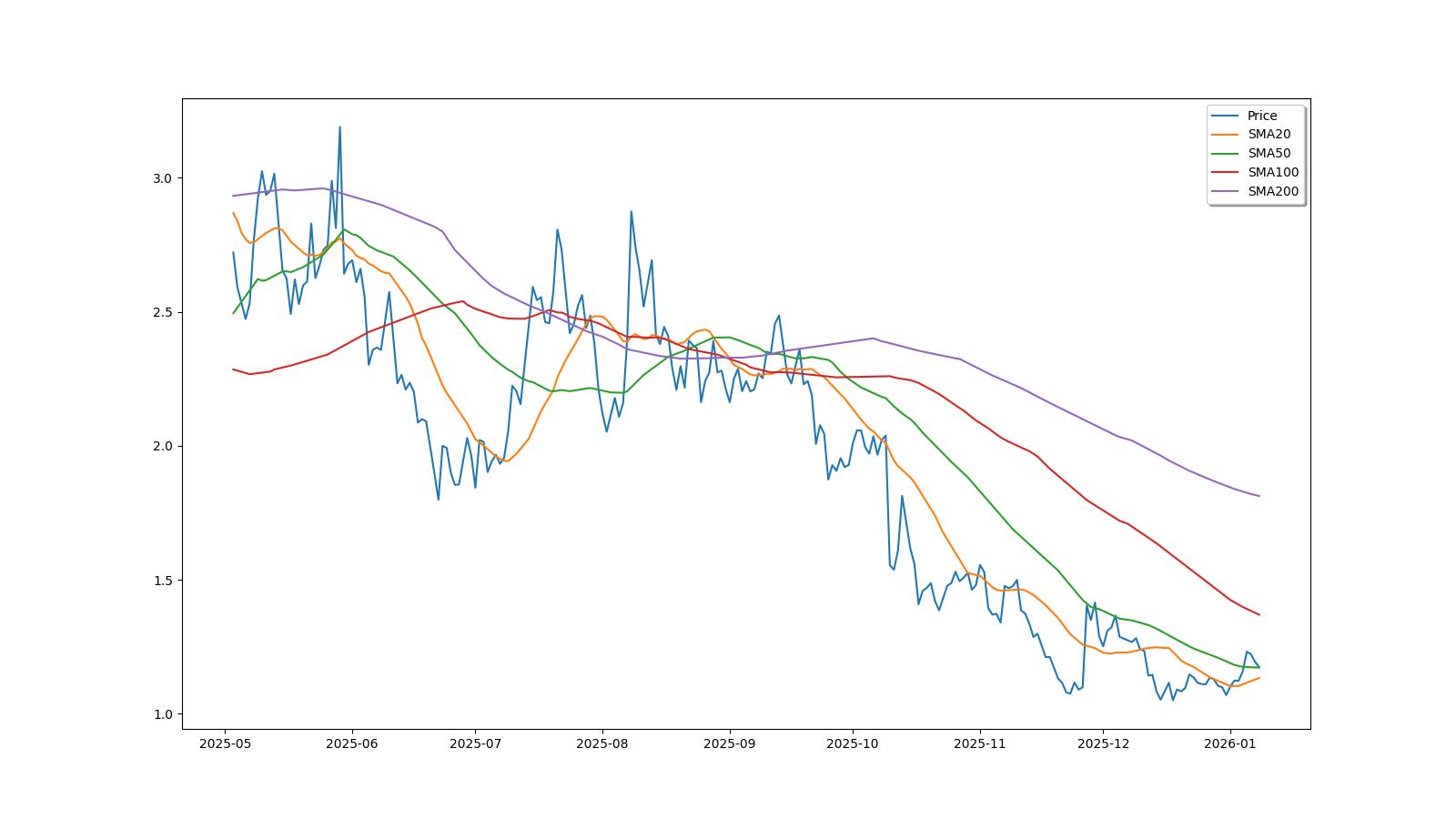 Orca Simple Moving Averages
