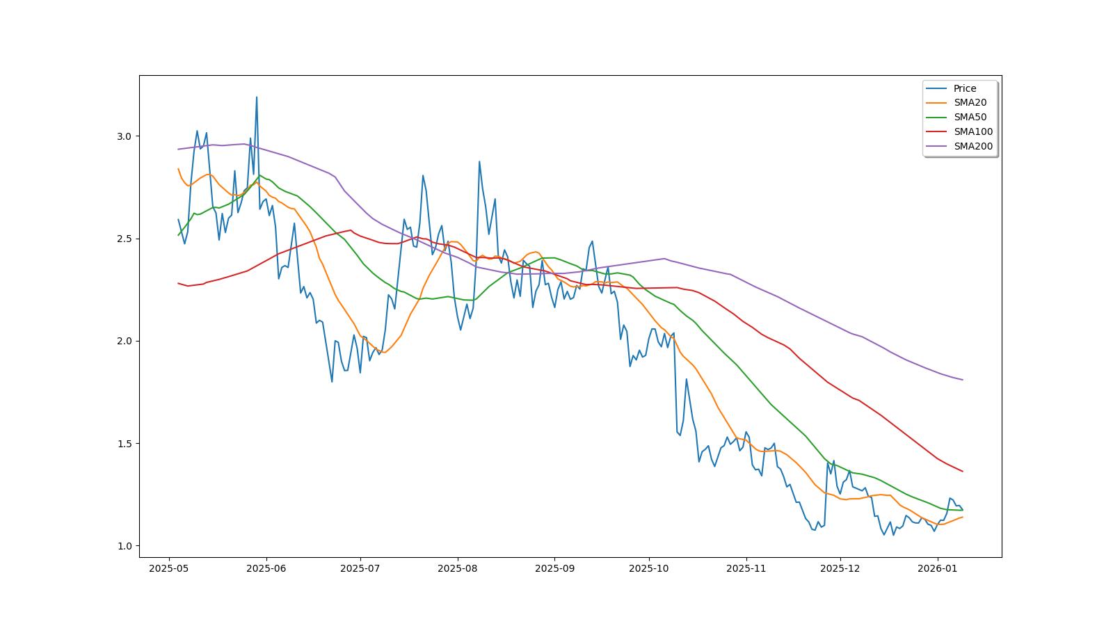 Orca Simple Moving Averages