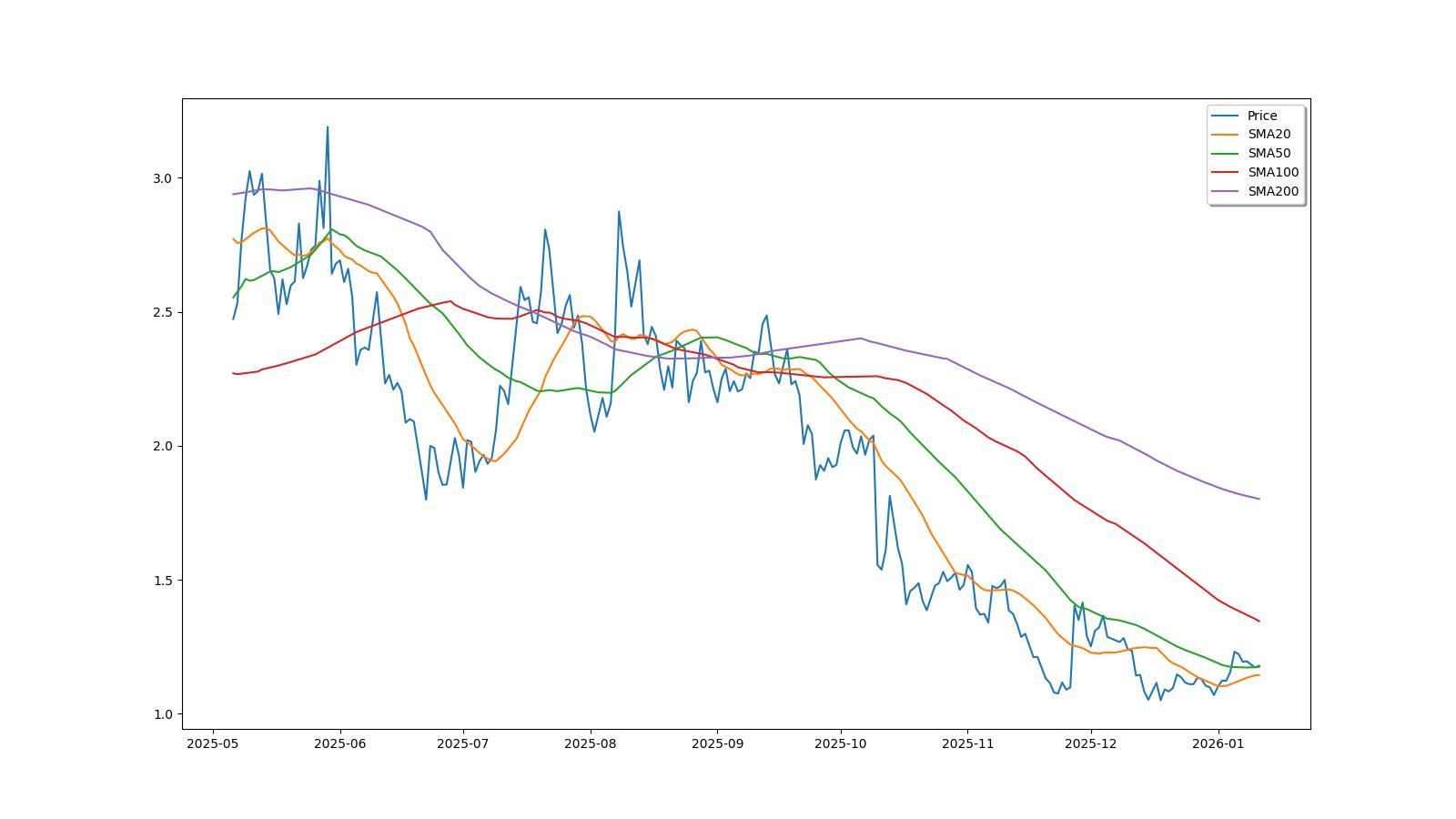 Orca Simple Moving Averages