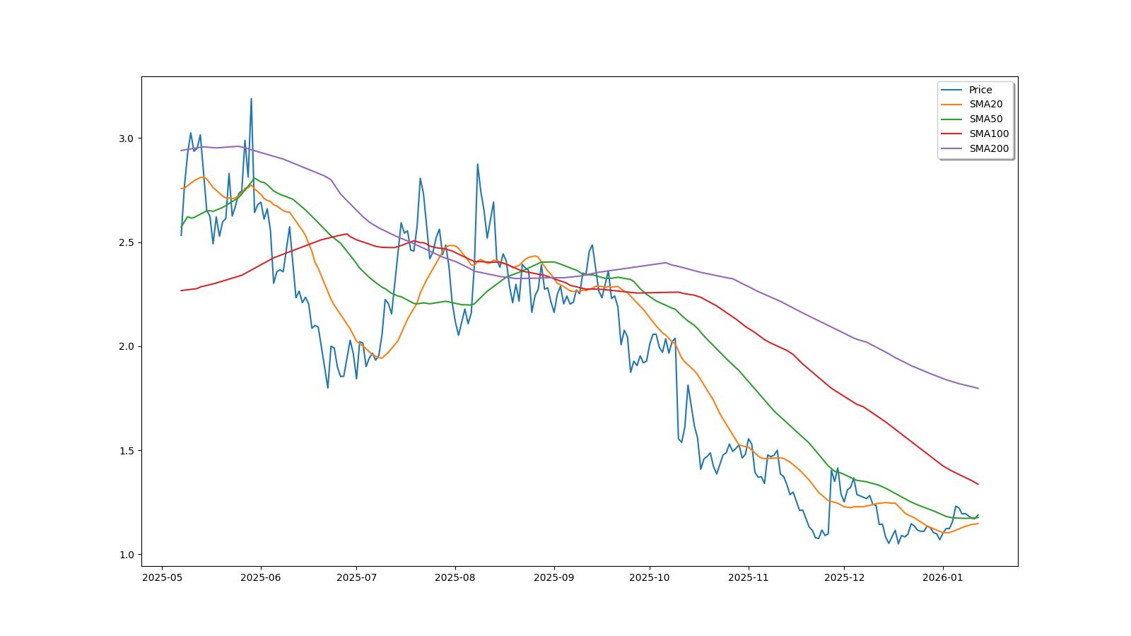 Orca Simple Moving Averages