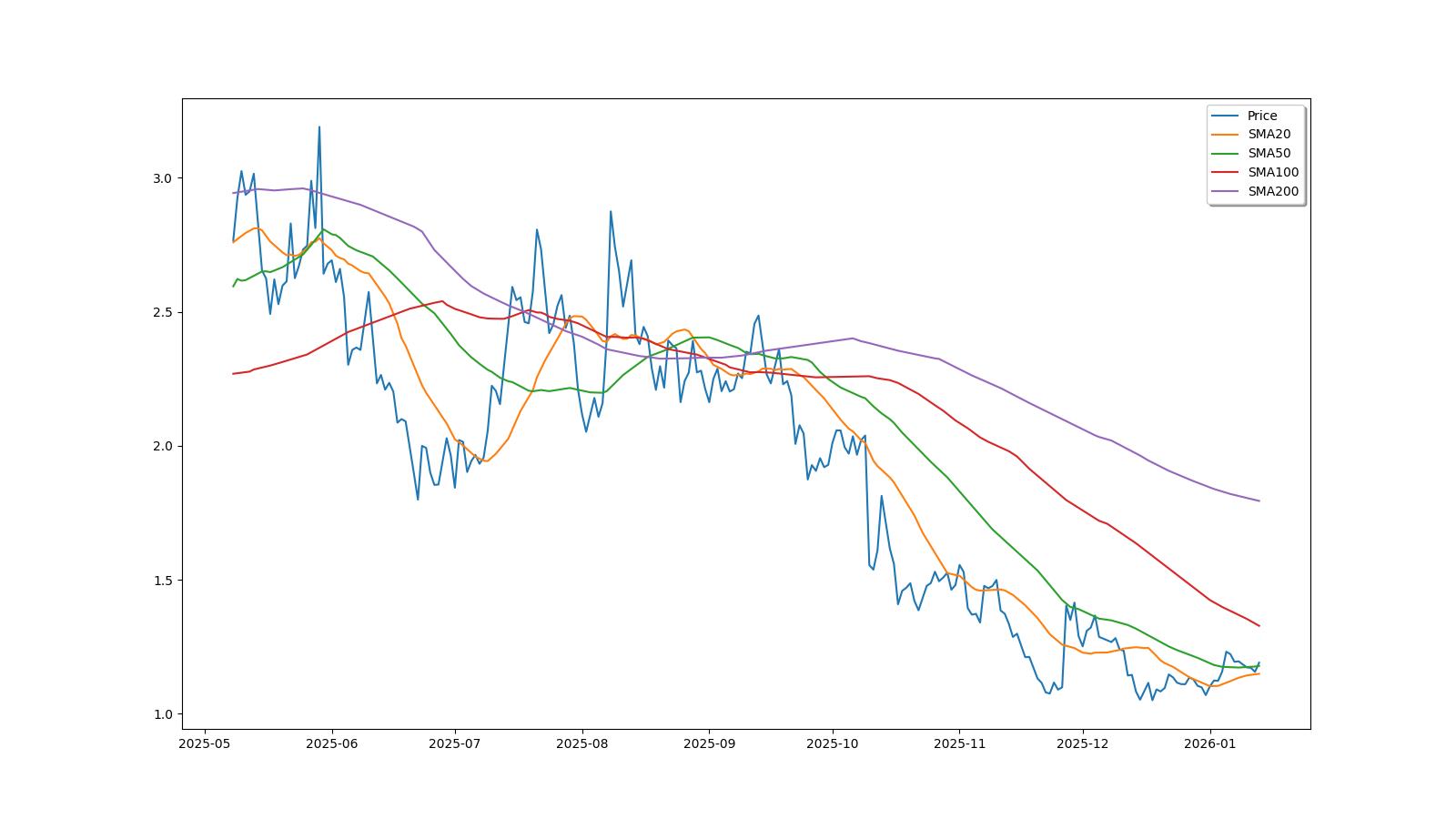 Orca Simple Moving Averages