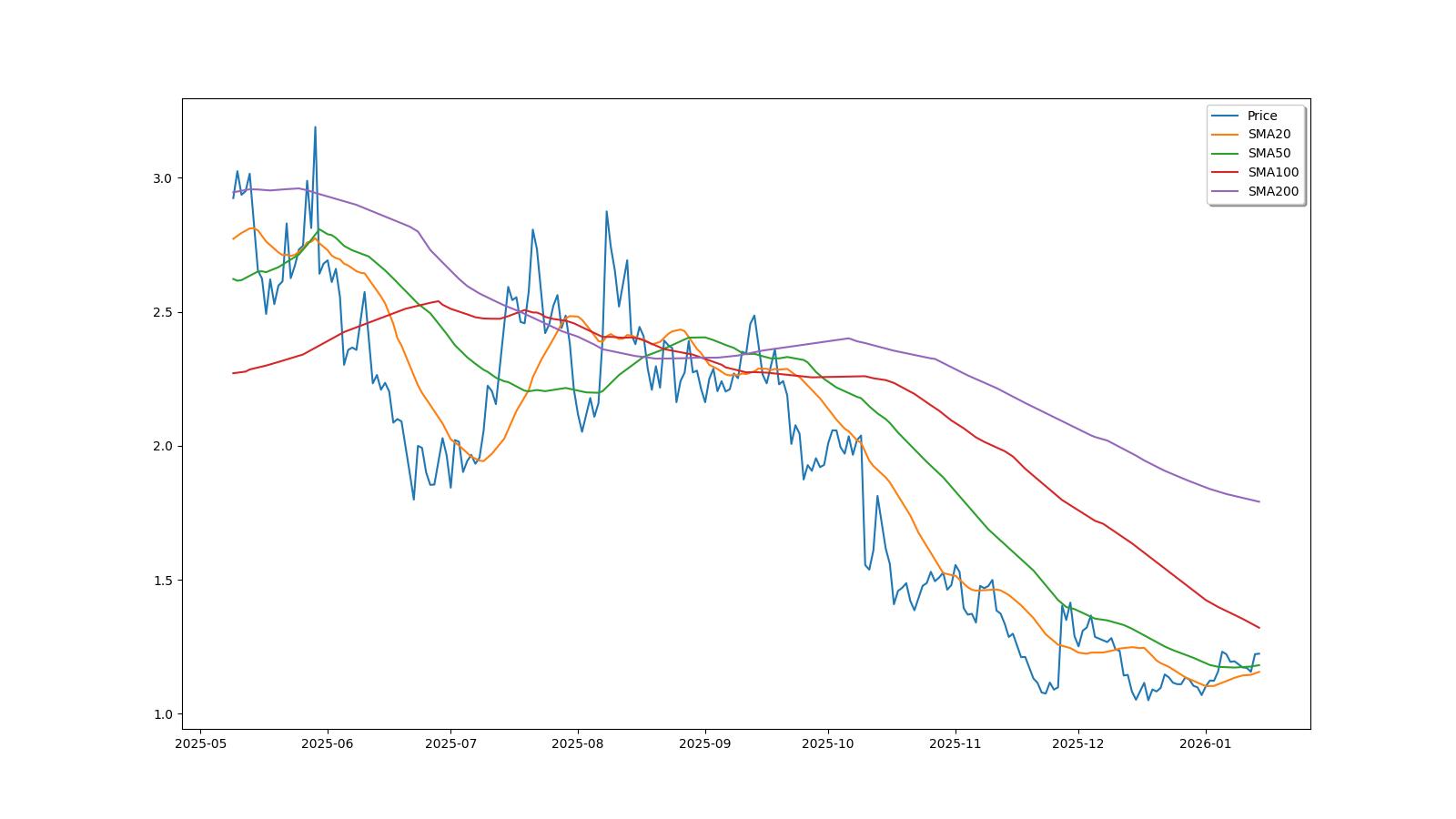 ORCA Simple Moving Averages