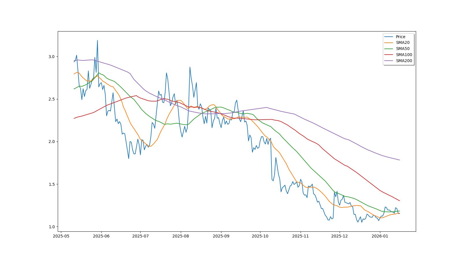 Orca Simple Moving Averages