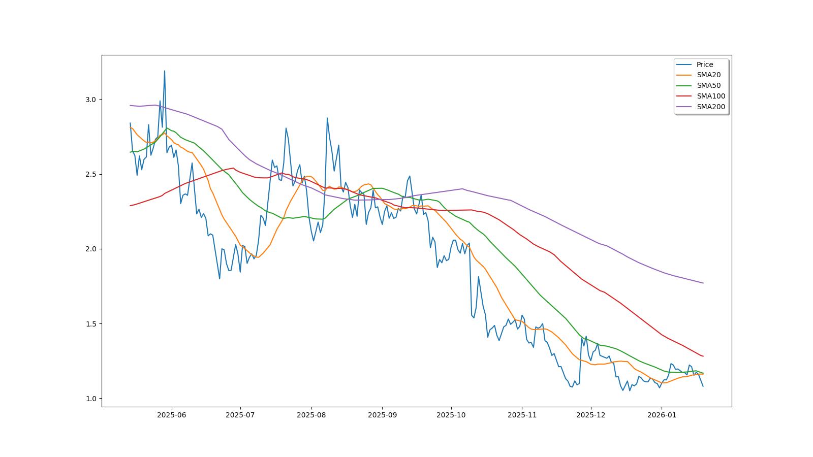 Orca Simple Moving Averages
