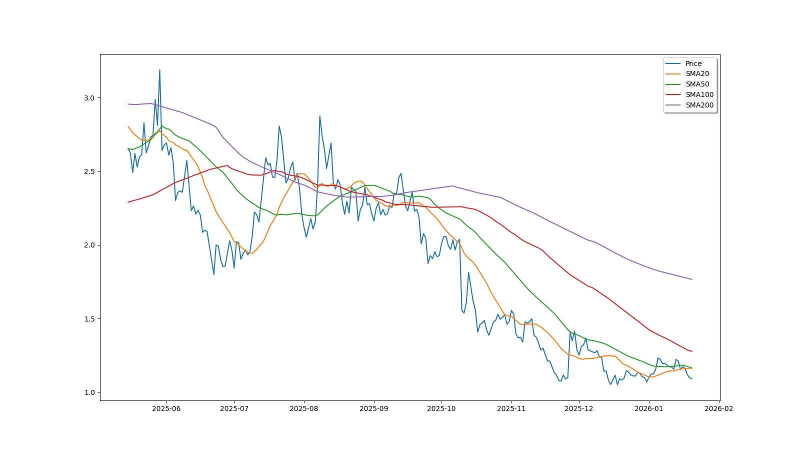오르카 Simple Moving Averages