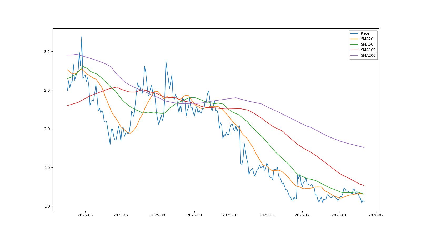 Orca Simple Moving Averages