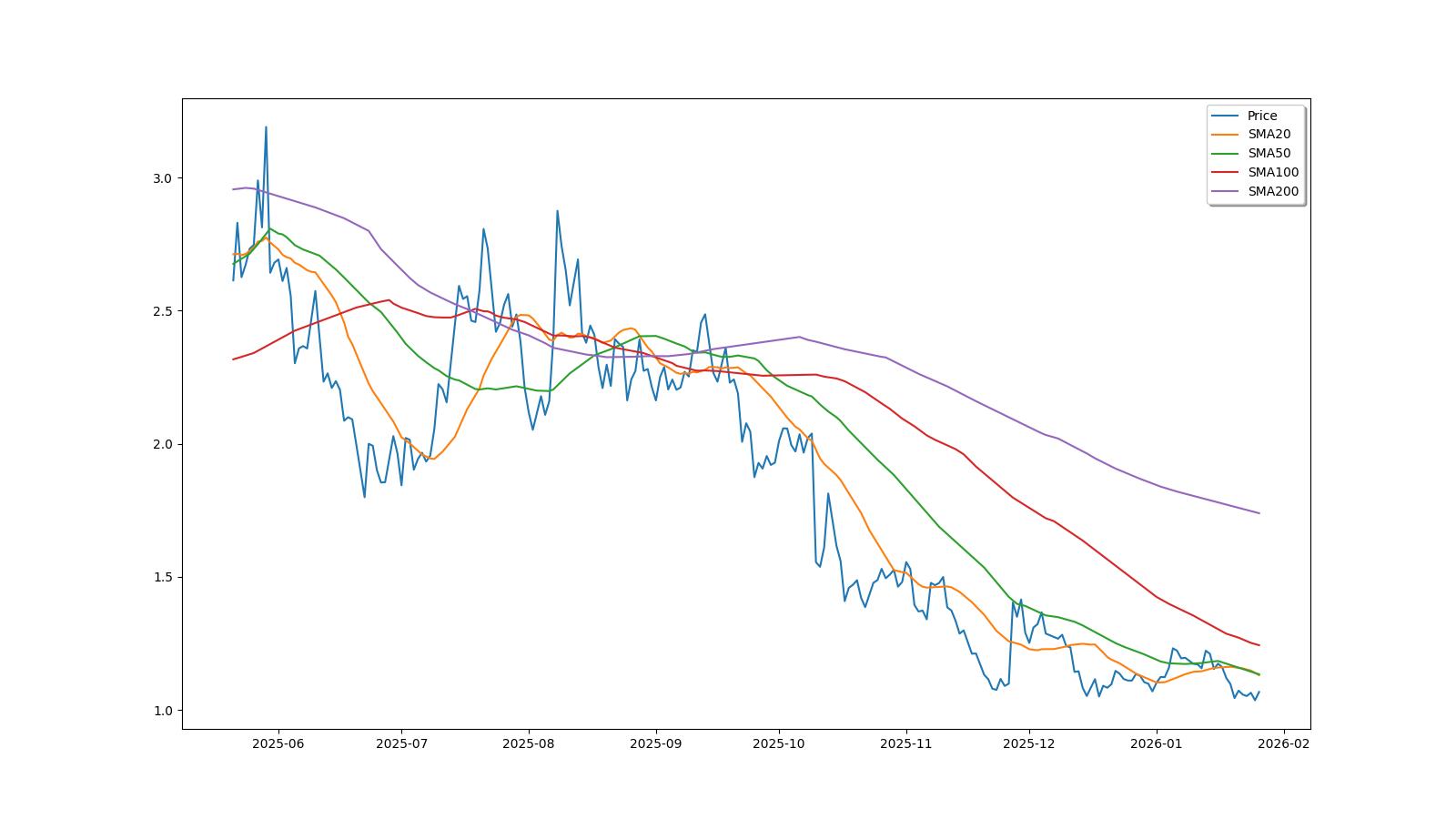 Orca Simple Moving Averages