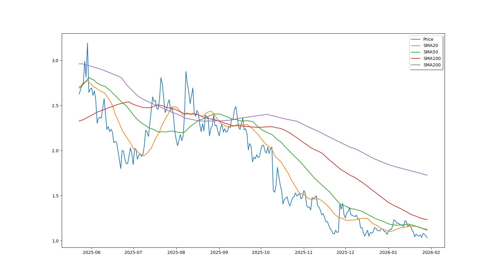 ORCA Simple Moving Averages