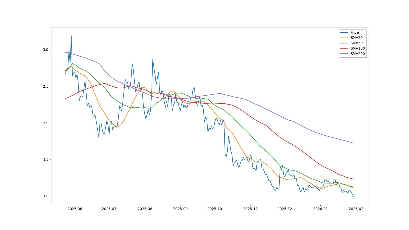 오르카 Simple Moving Averages