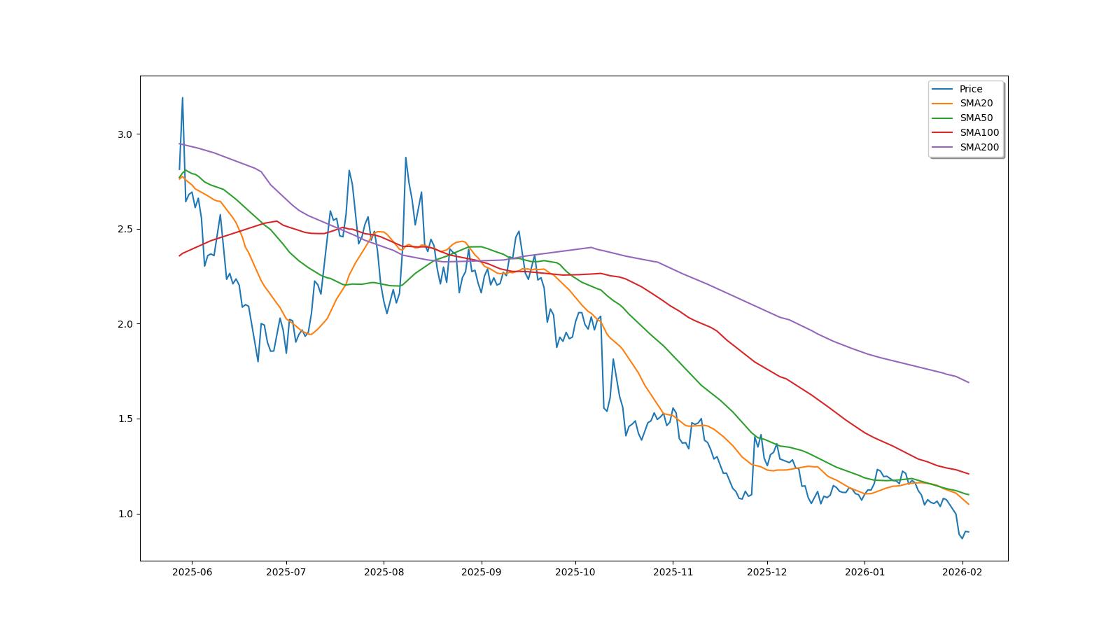 Orca Simple Moving Averages