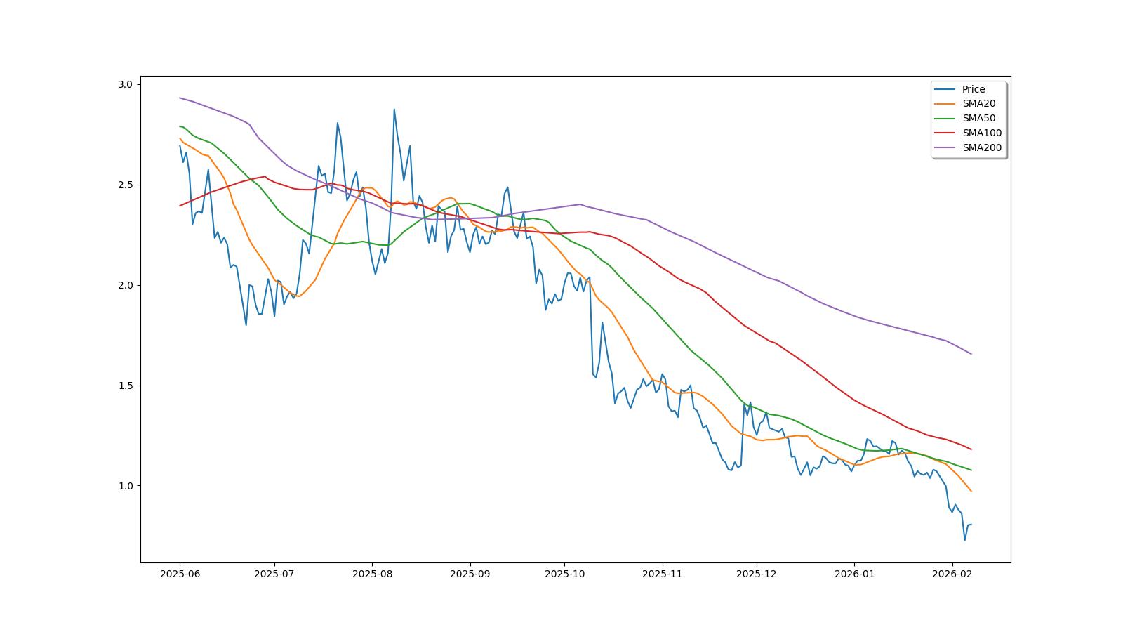 Orca Simple Moving Averages
