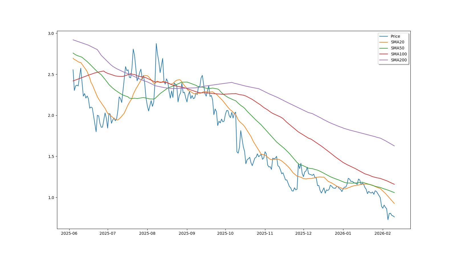 Orca Simple Moving Averages