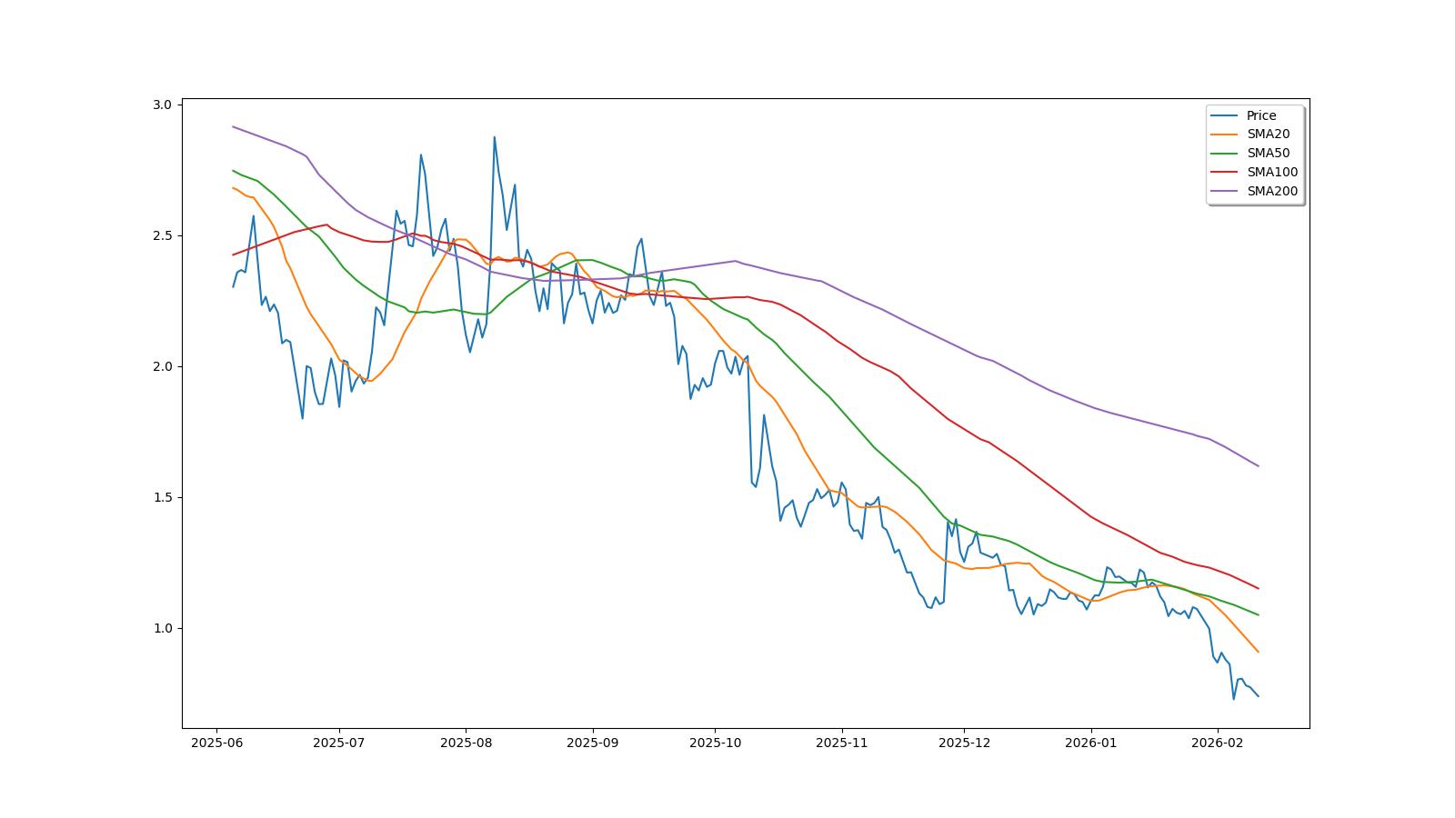 Orca Simple Moving Averages
