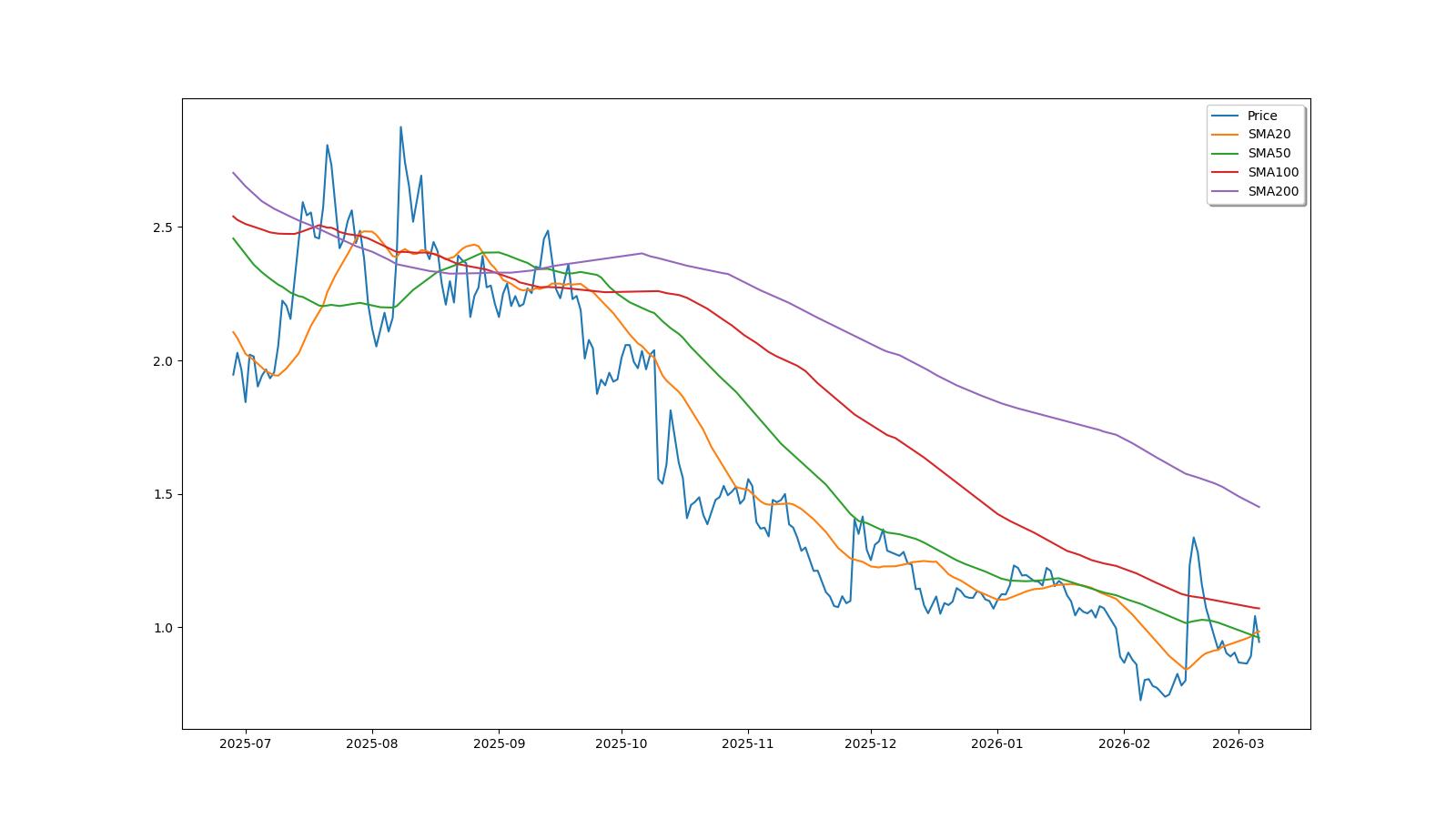 Orca Simple Moving Averages