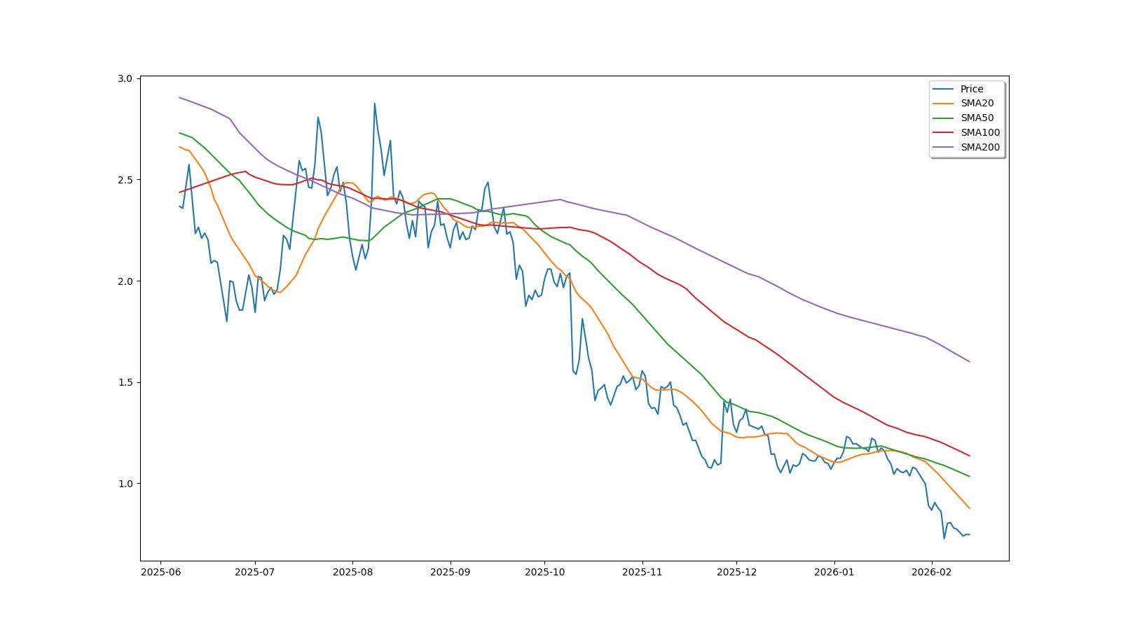 Orca Simple Moving Averages