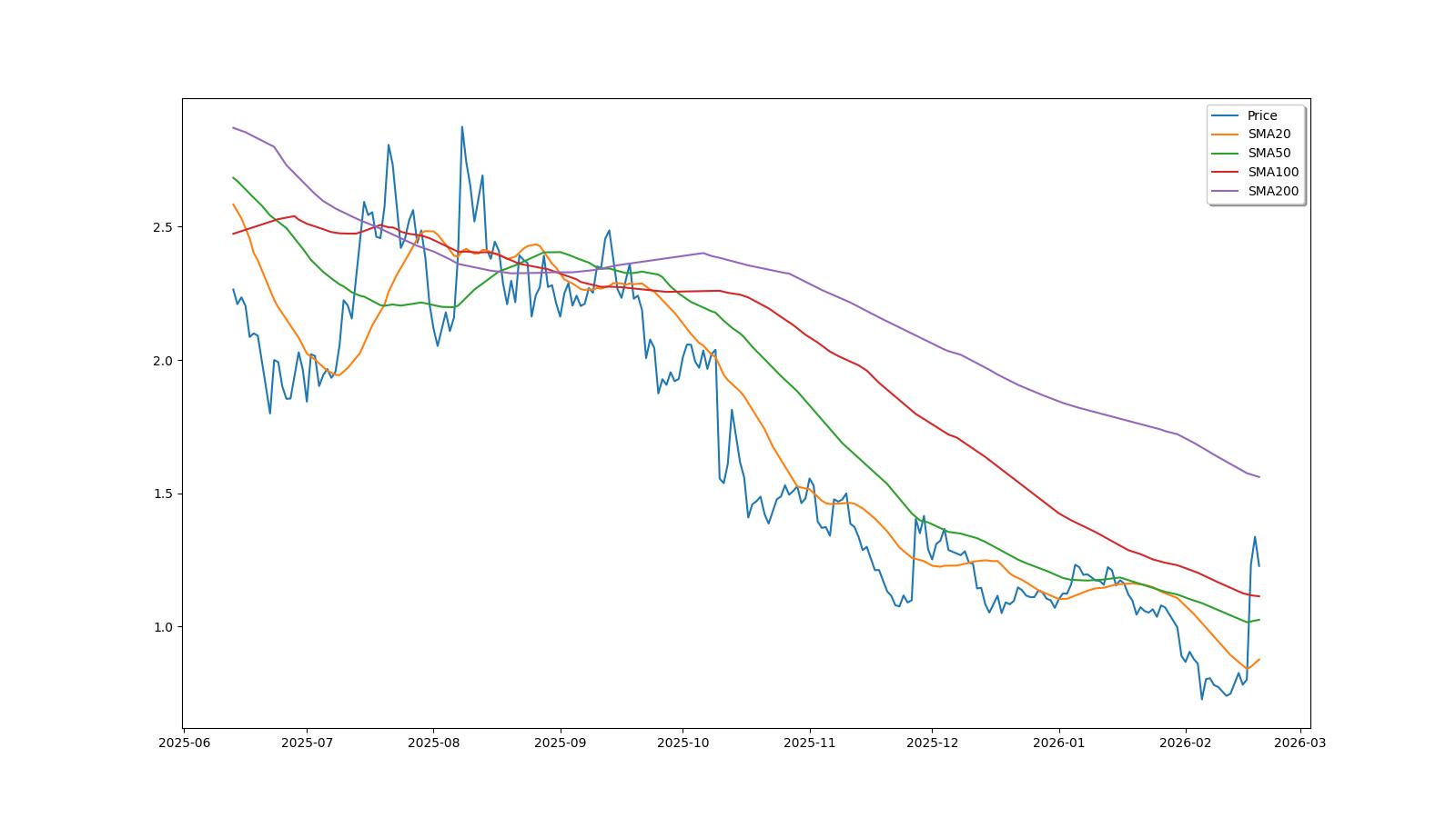 오르카 Simple Moving Averages