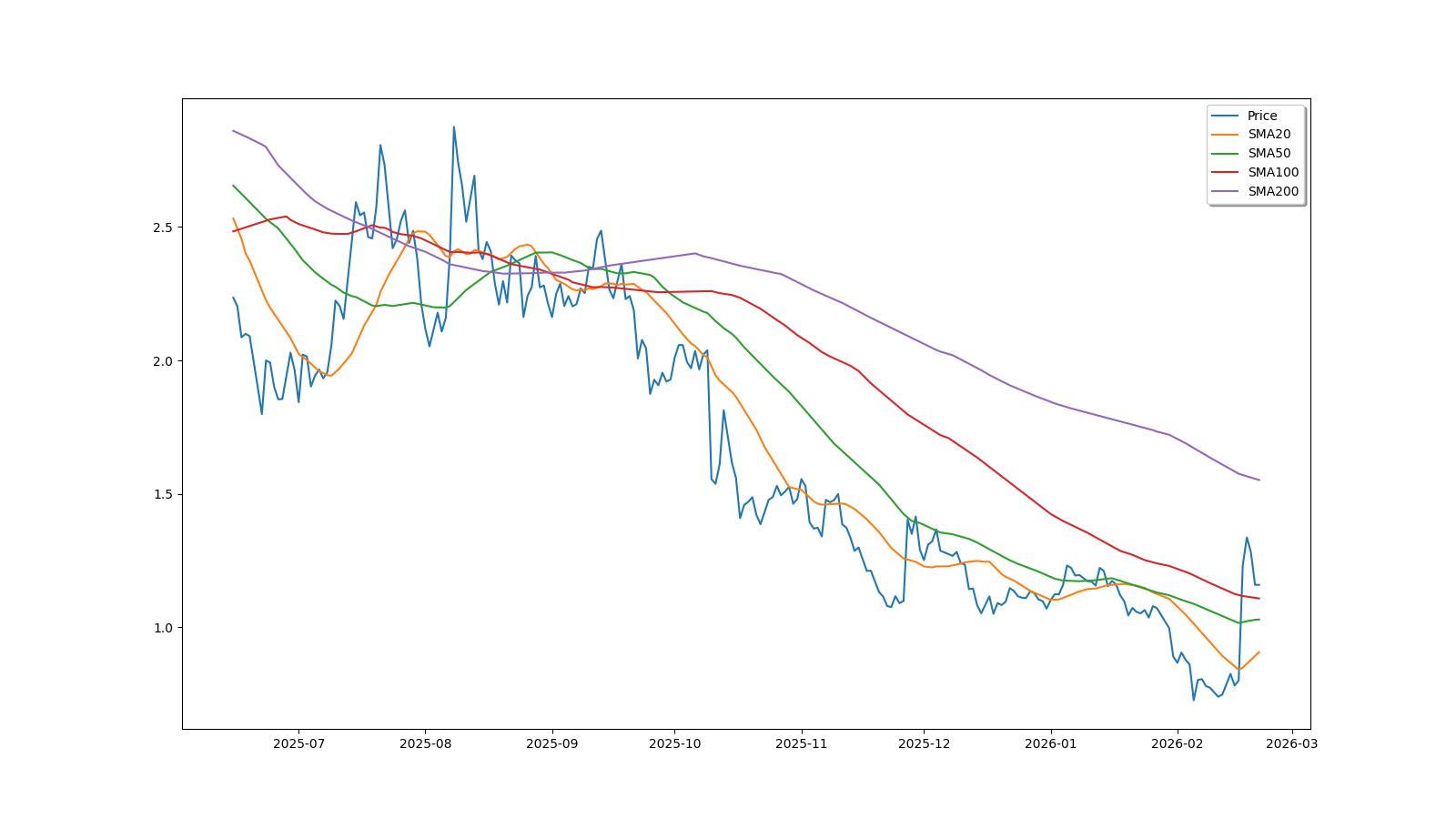 Orca Simple Moving Averages