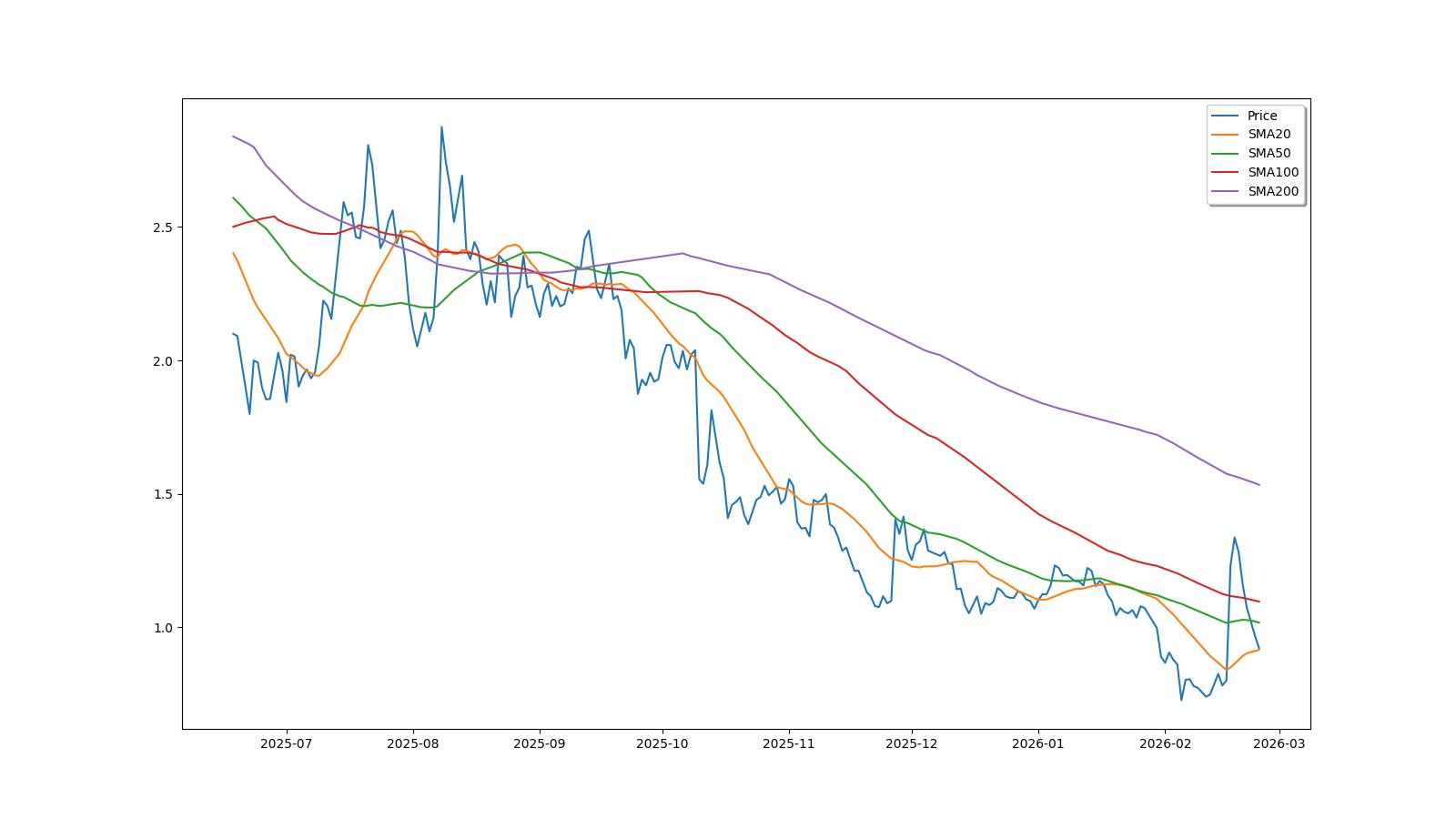 Orca Simple Moving Averages