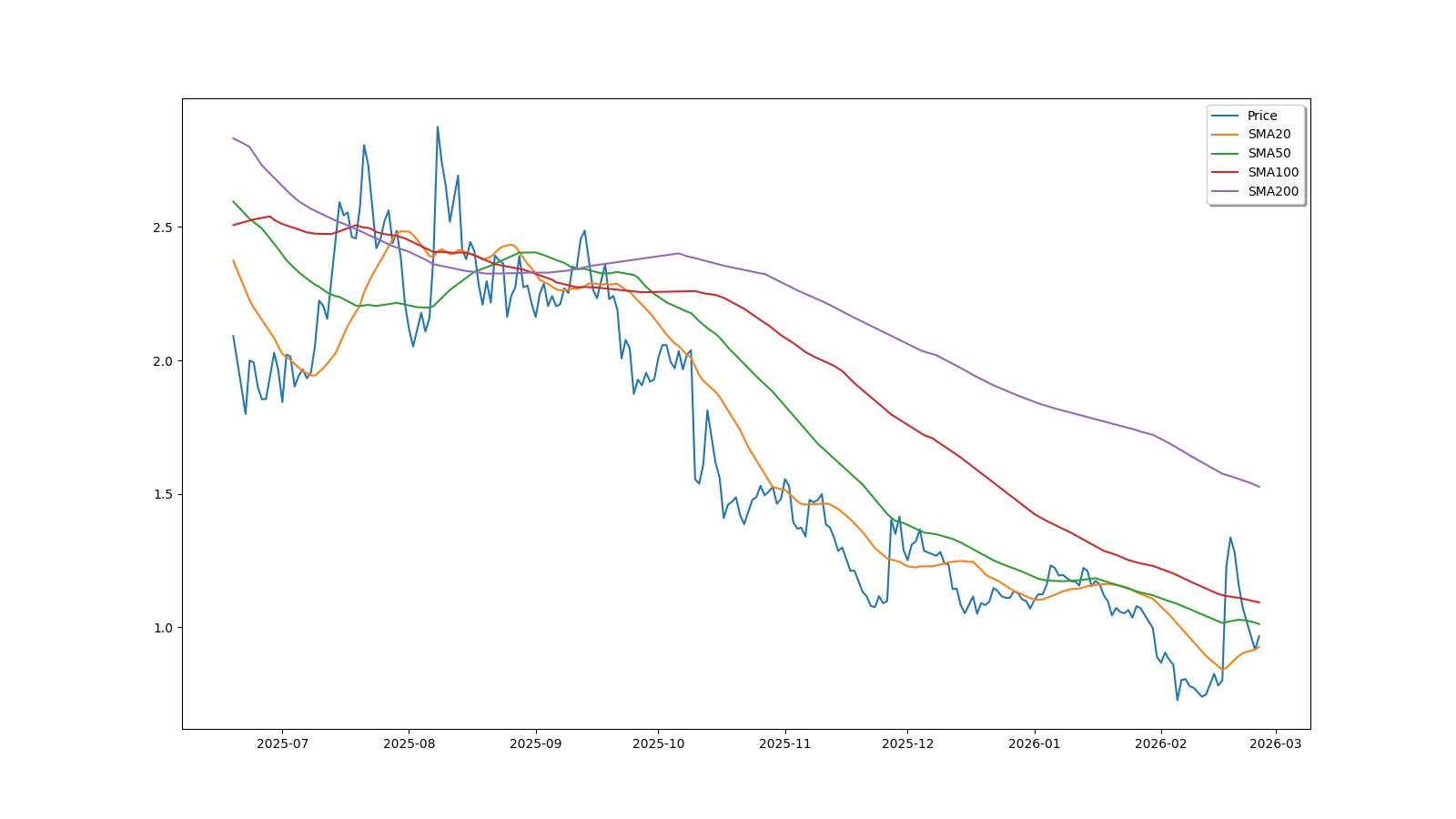Orca Simple Moving Averages