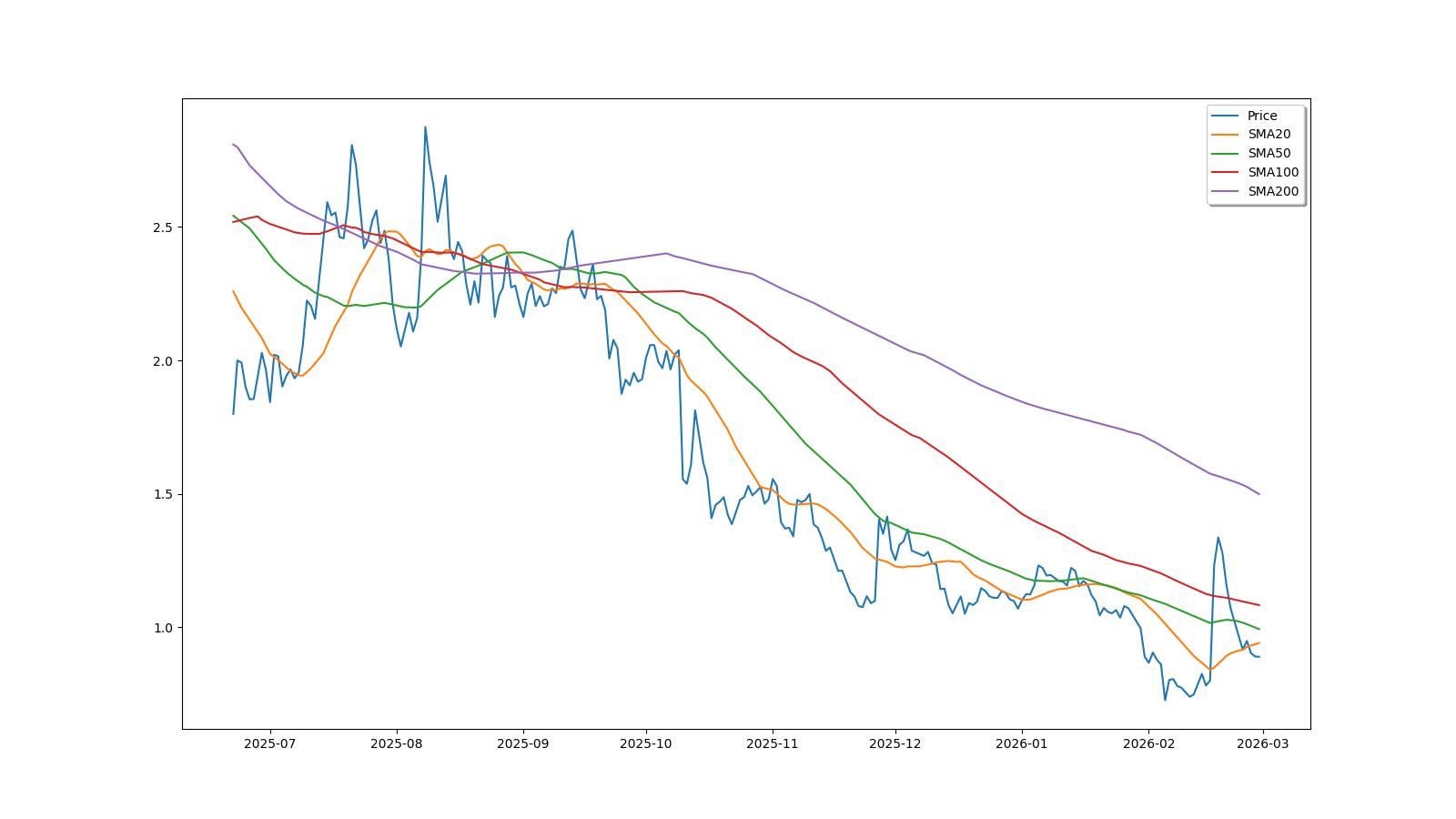 오르카 Simple Moving Averages