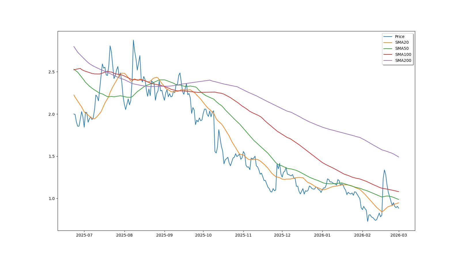 오르카 Simple Moving Averages