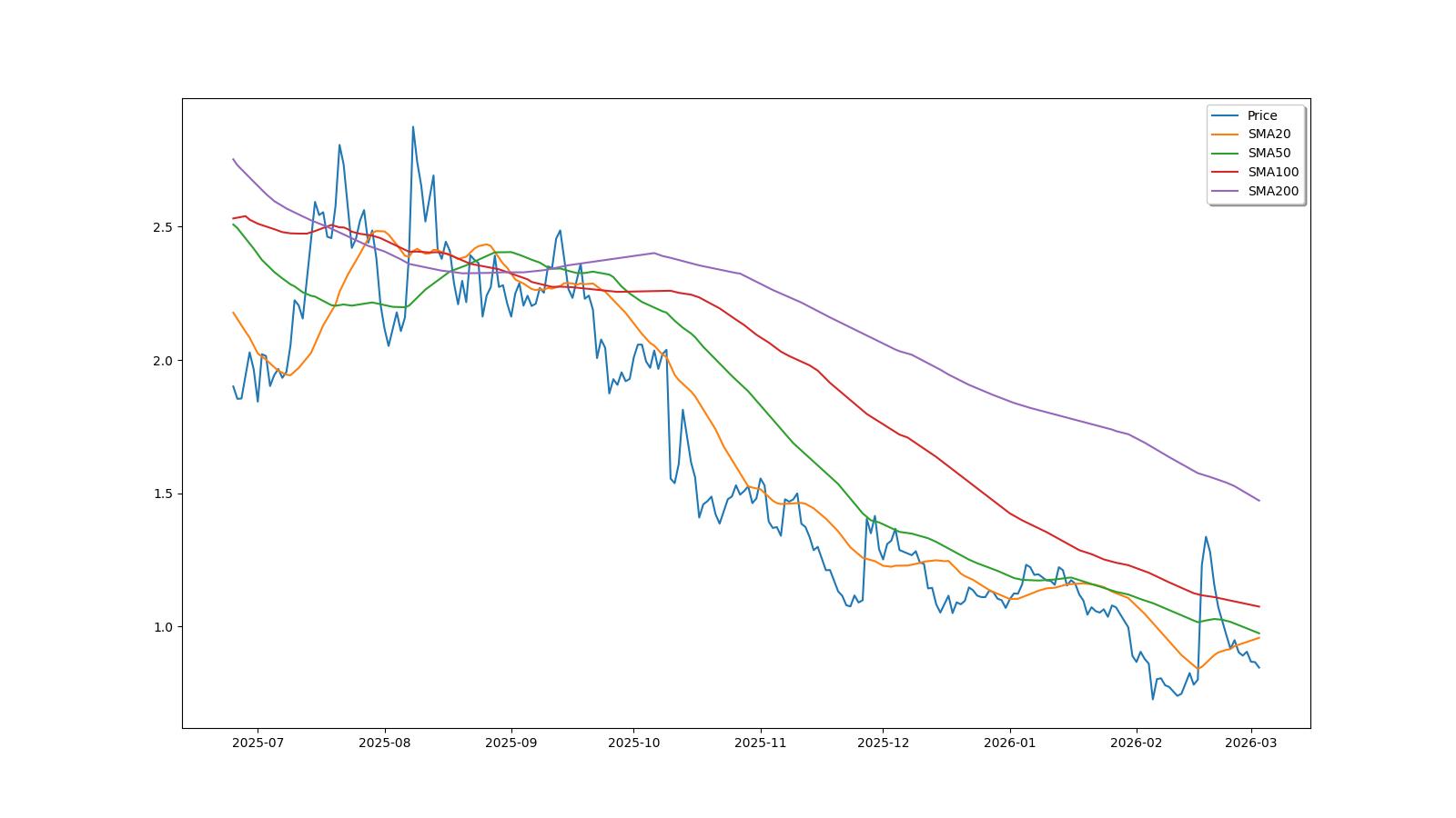 Orca Simple Moving Averages