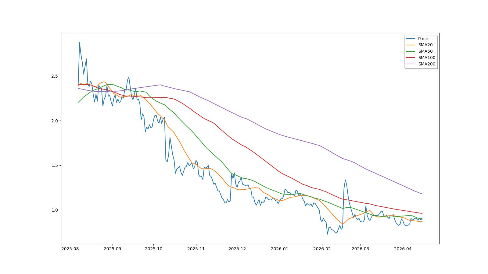 Orca Simple Moving Averages