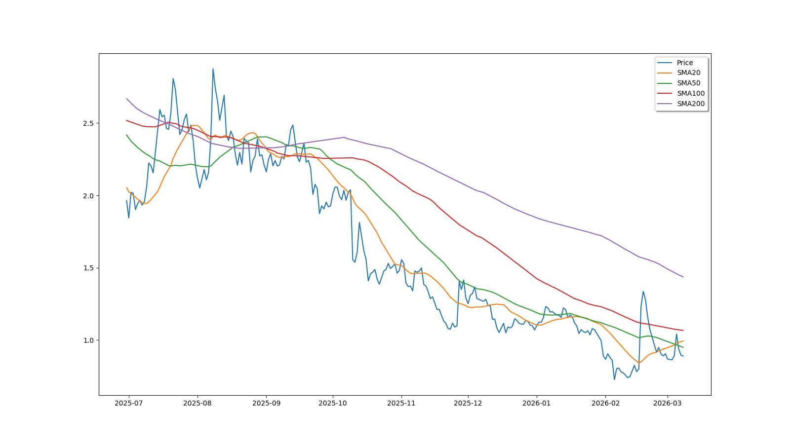 오르카 Simple Moving Averages