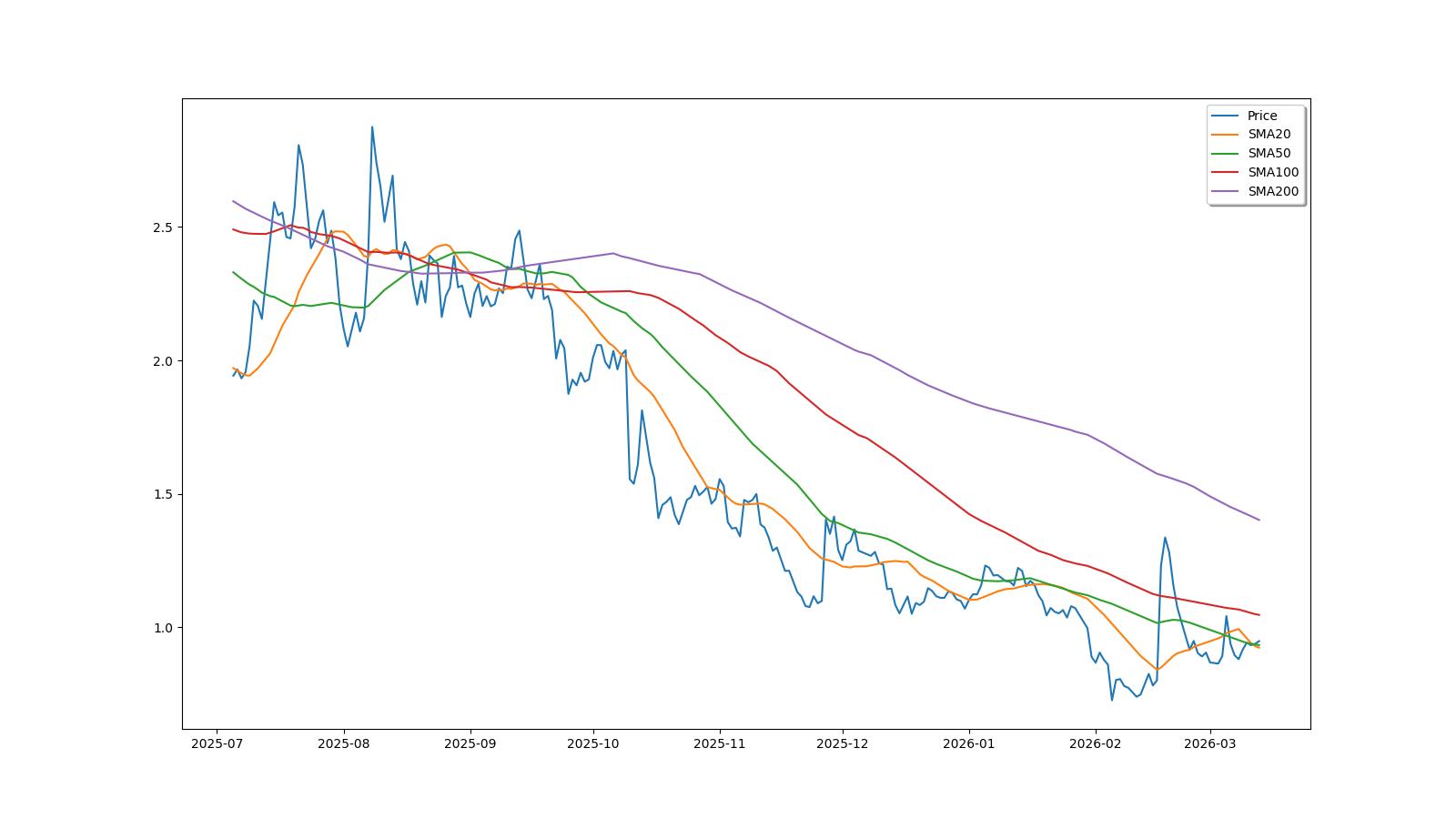 Orca Simple Moving Averages