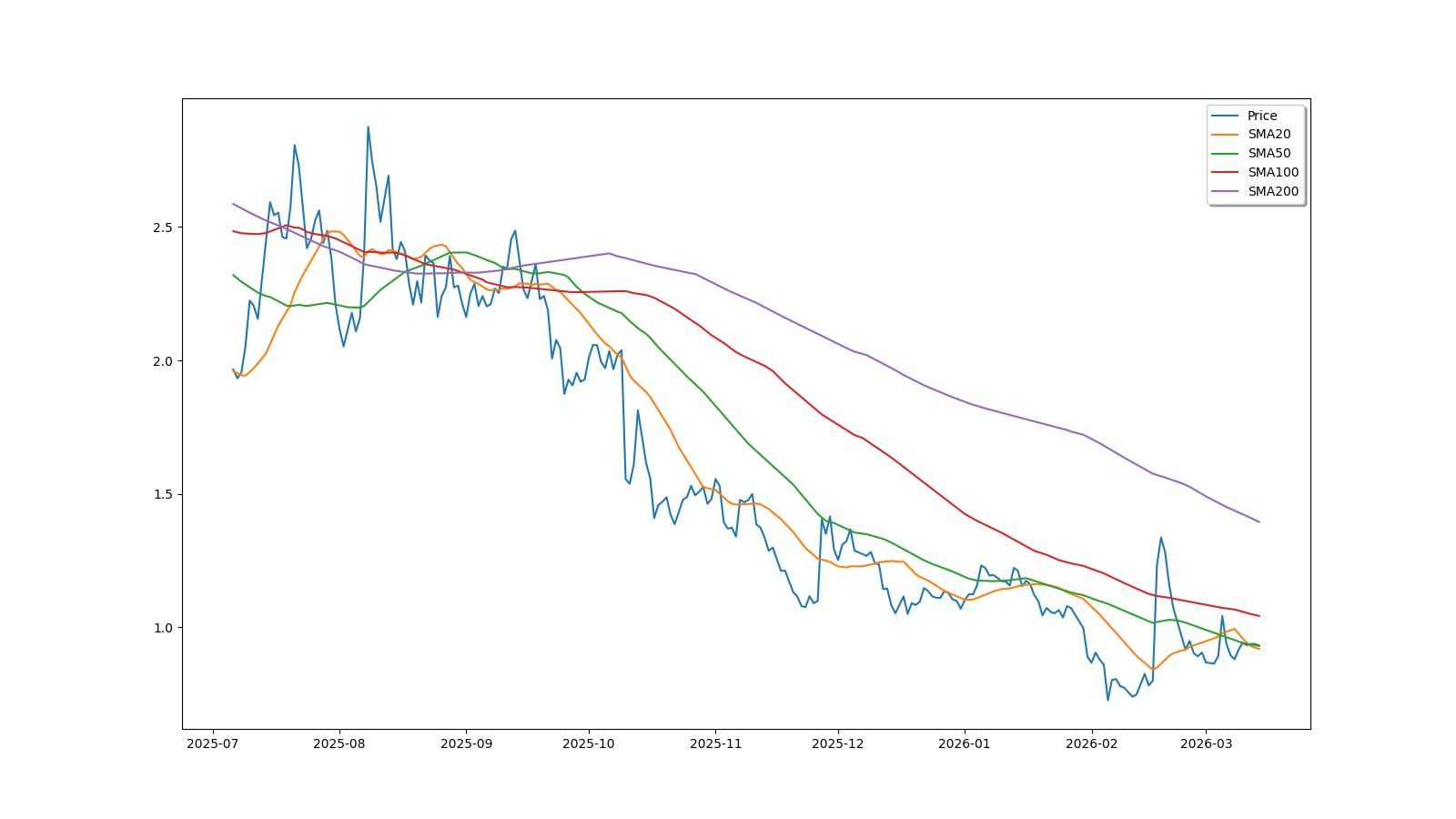 ORCA Simple Moving Averages