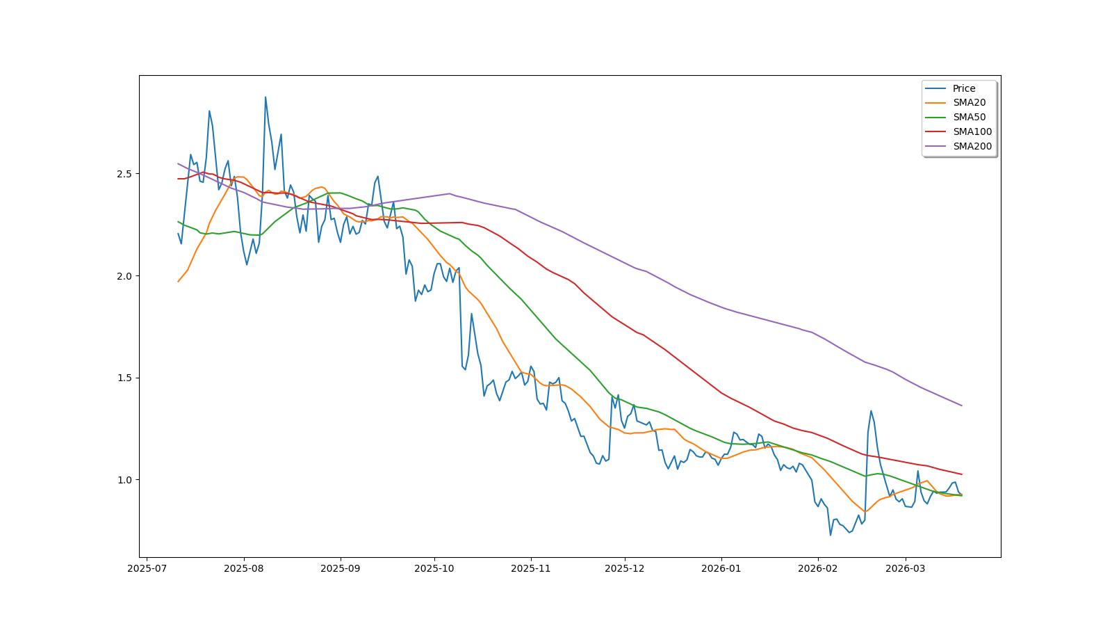 Orca Simple Moving Averages