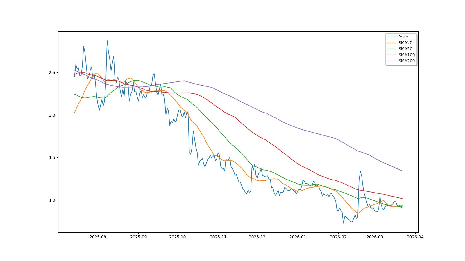 오르카 Simple Moving Averages