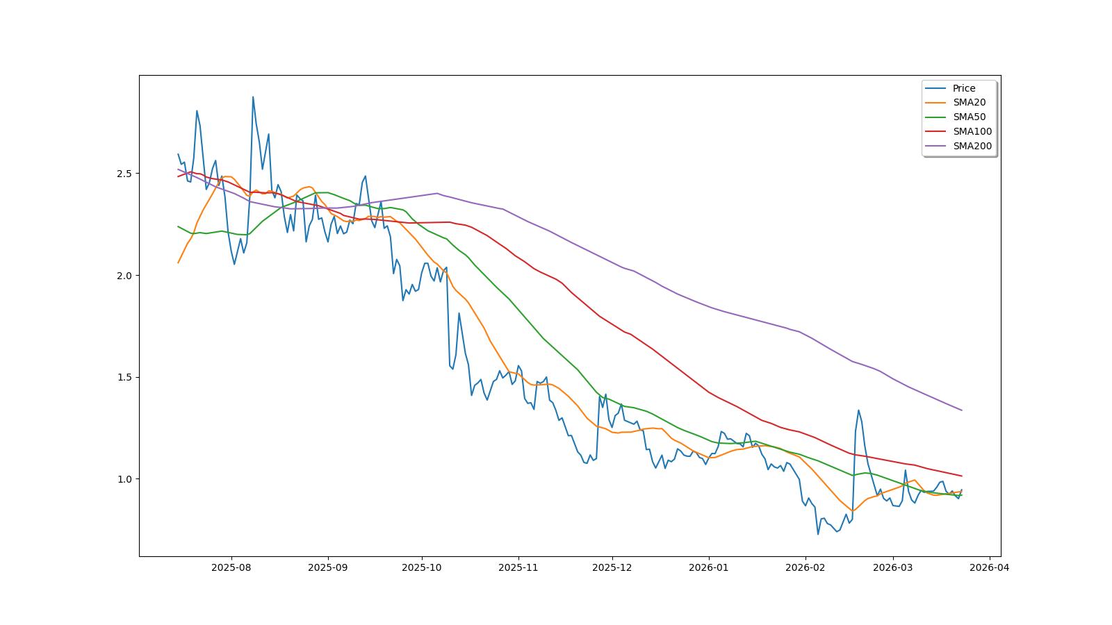 Orca Simple Moving Averages
