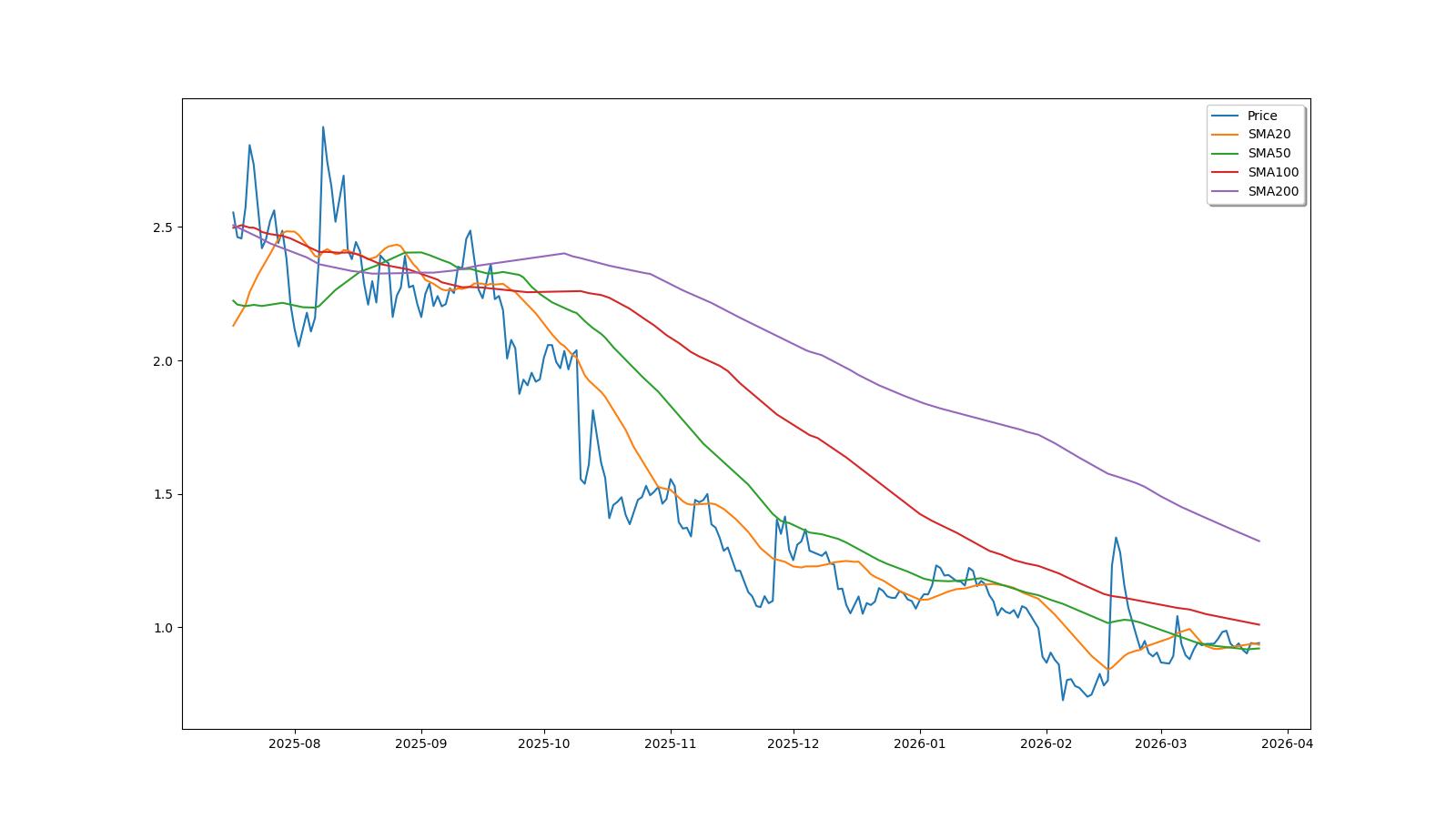 Orca Simple Moving Averages