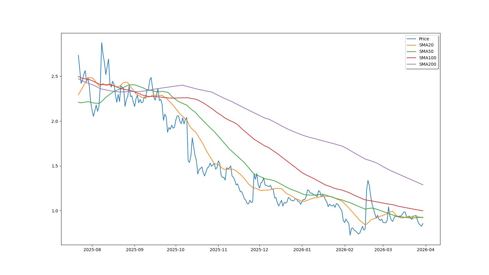 ORCA Simple Moving Averages