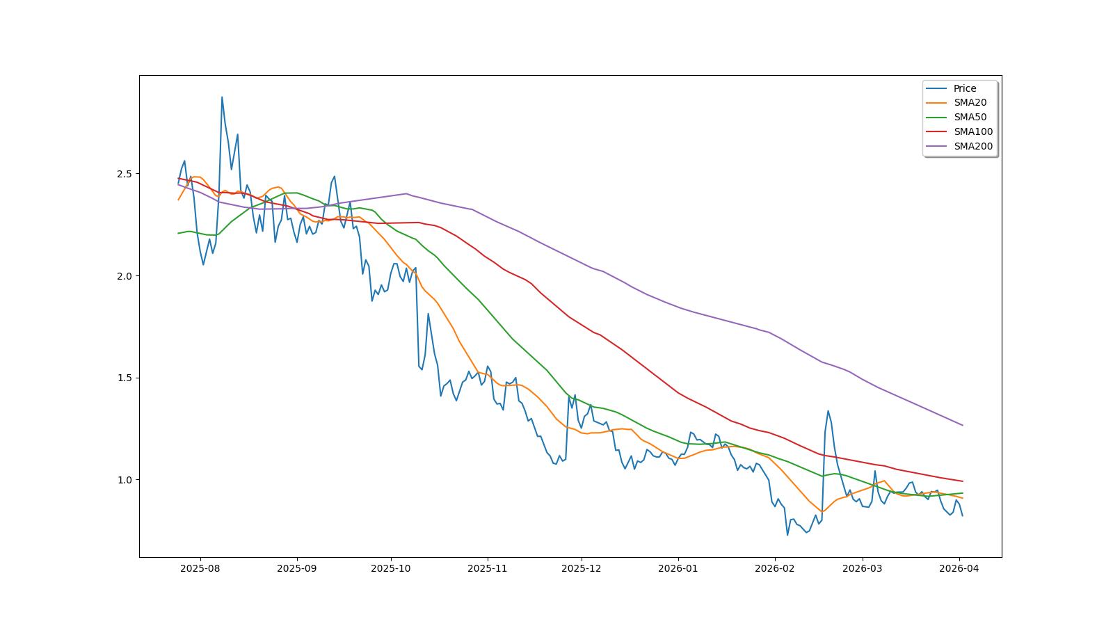 Orca Simple Moving Averages