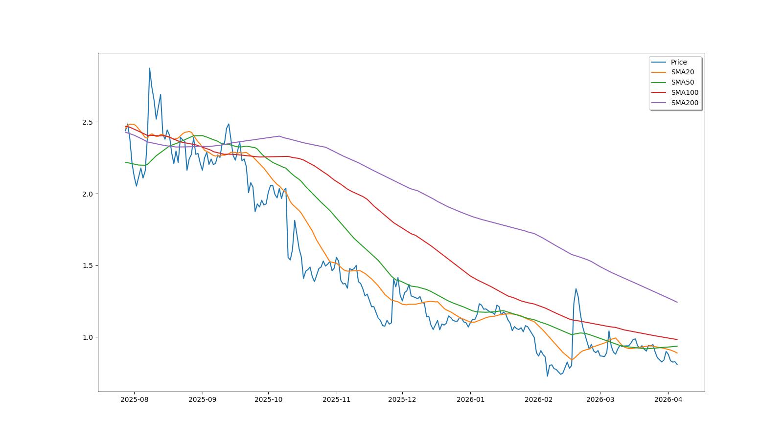 Orca Simple Moving Averages