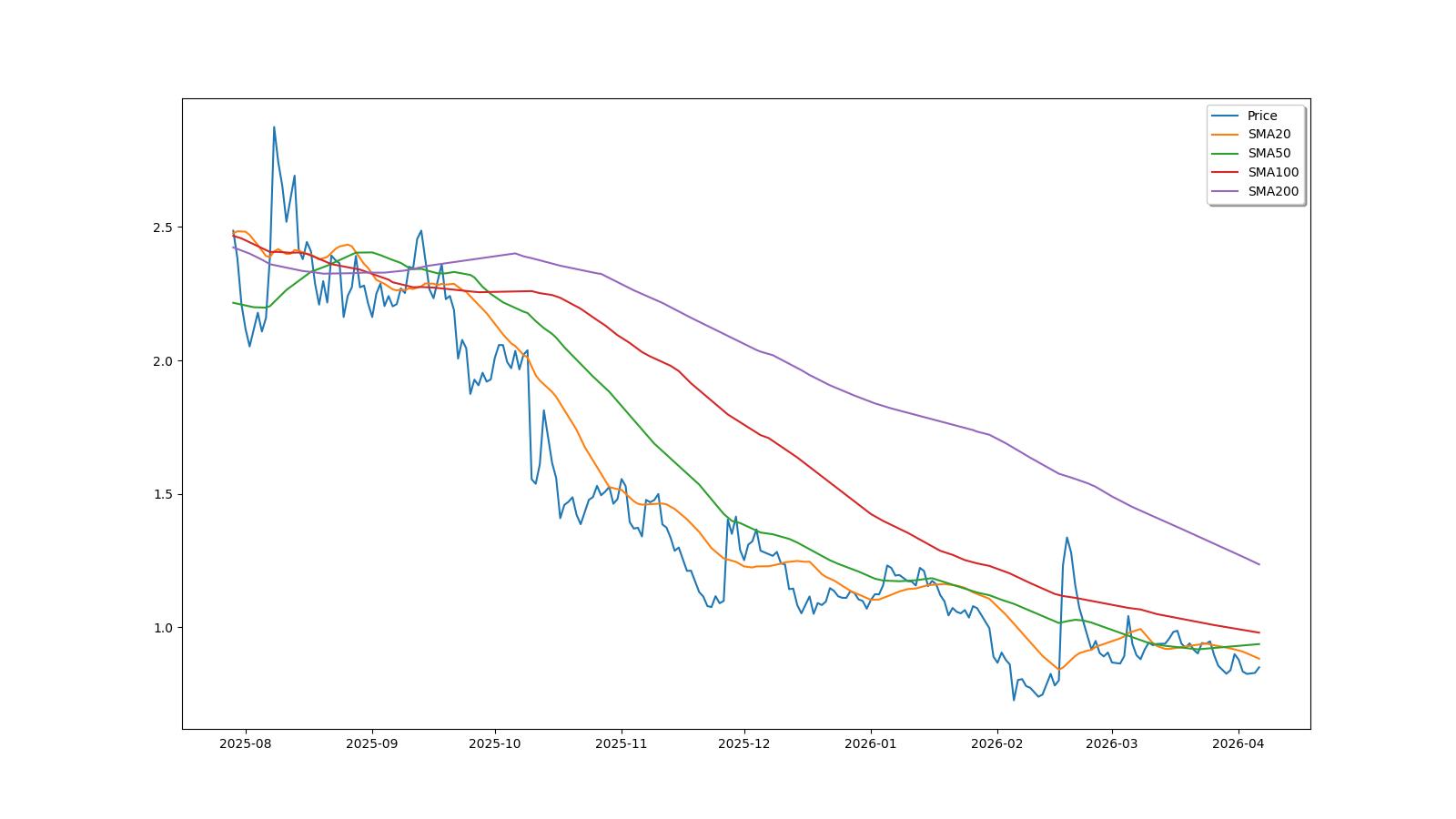 Orca Simple Moving Averages