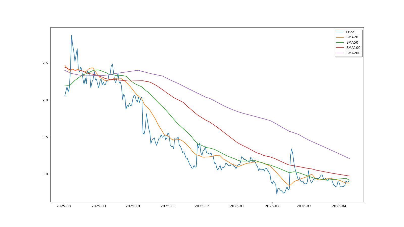 Orca Simple Moving Averages
