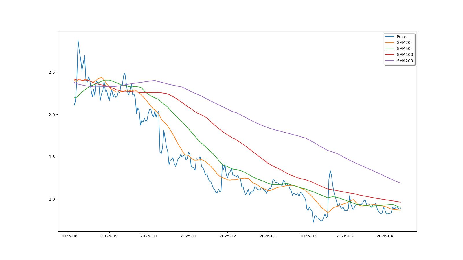 Orca Simple Moving Averages