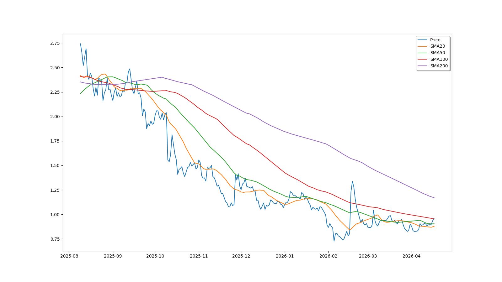 Orca Simple Moving Averages