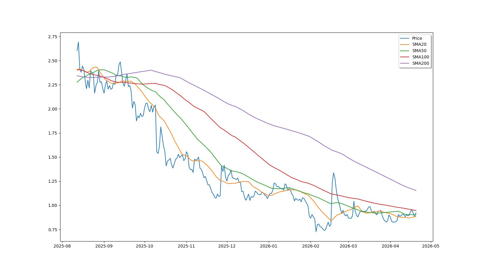 Orca Simple Moving Averages
