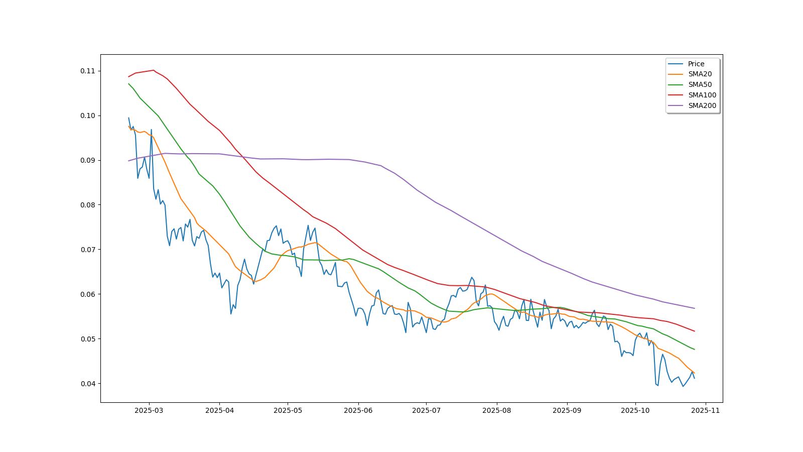 兰花协议 Simple Moving Averages